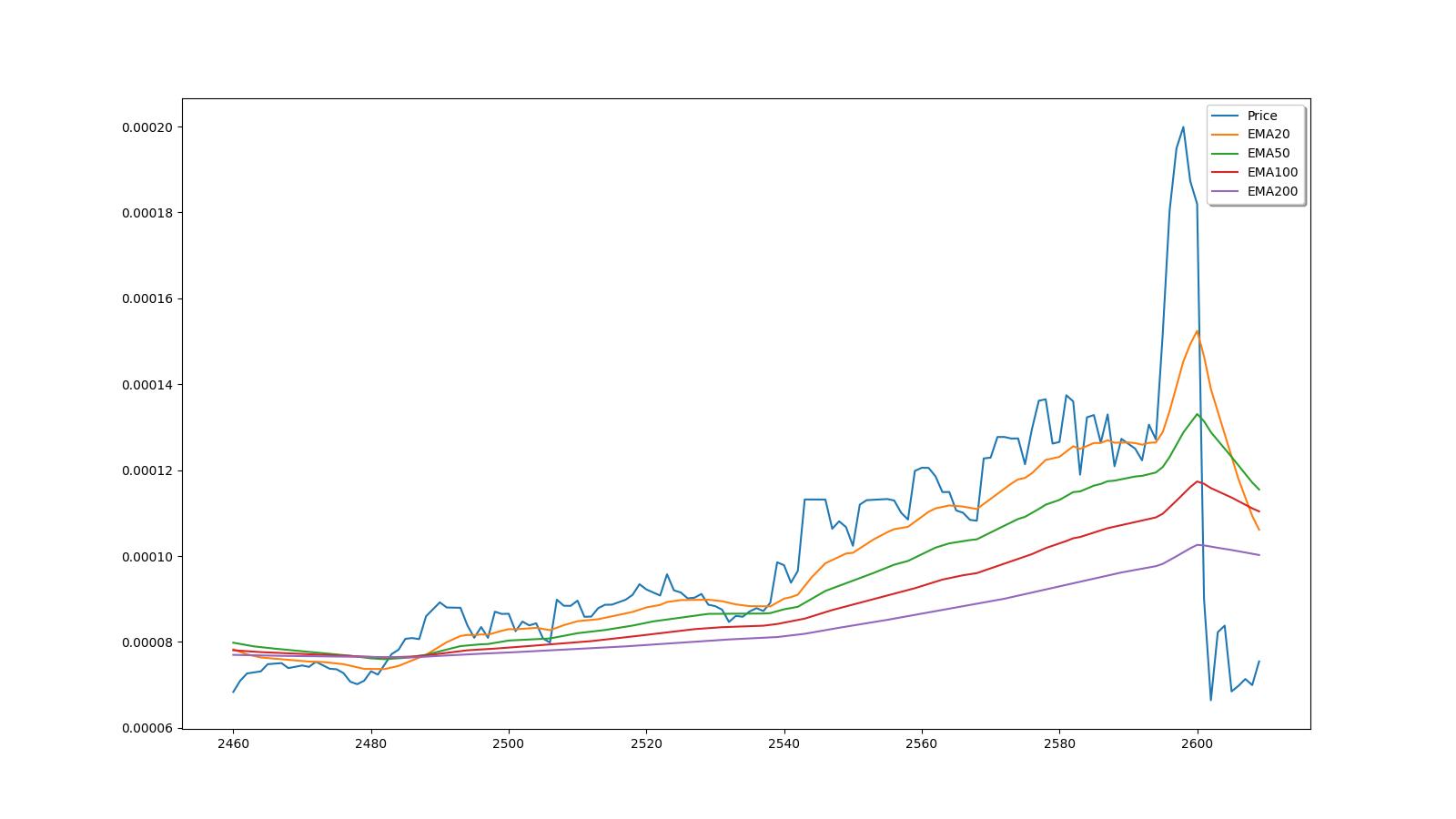 DPRating Exponential Moving Averages