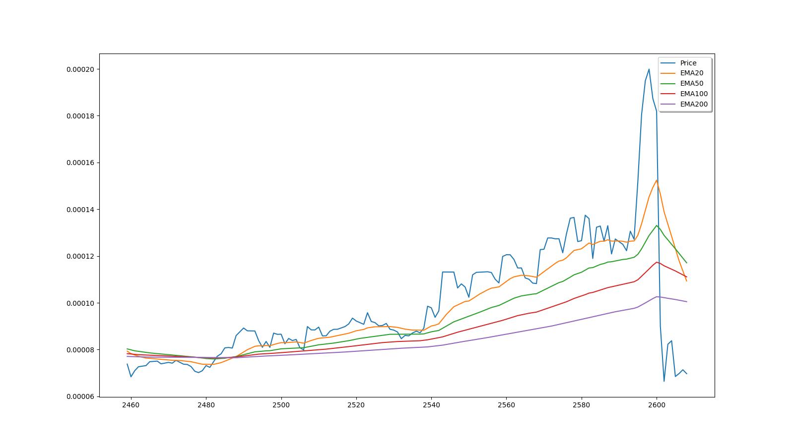 DPRating Exponential Moving Averages