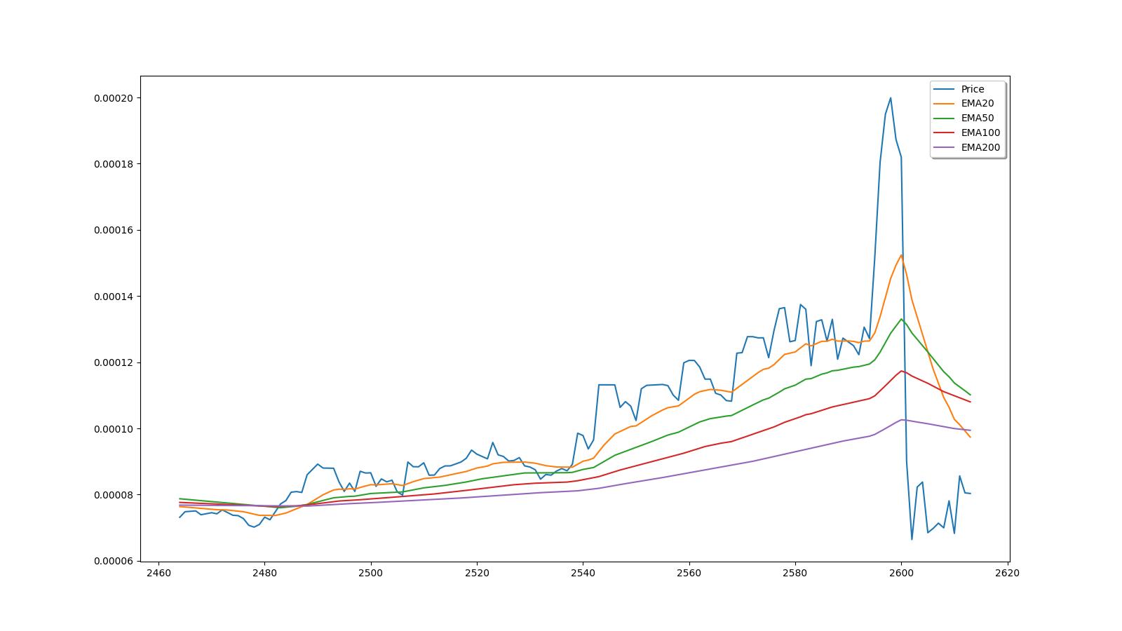 DPRating Exponential Moving Averages