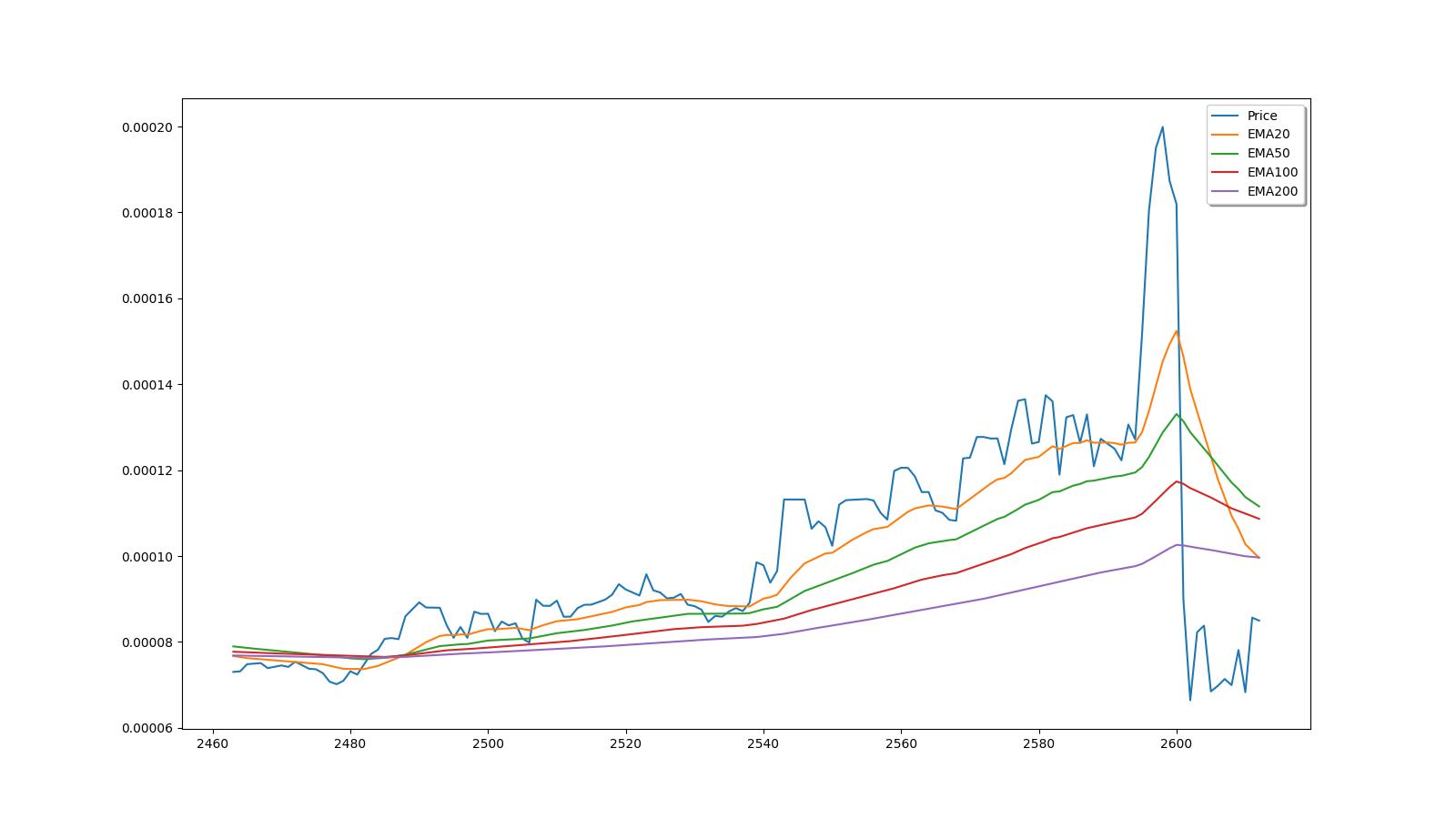 DPRating Exponential Moving Averages