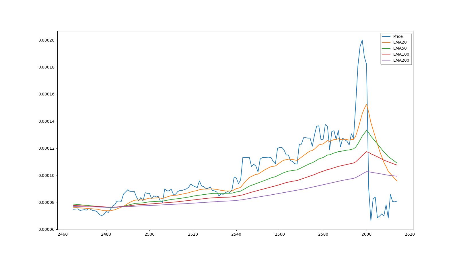 DPRating Exponential Moving Averages