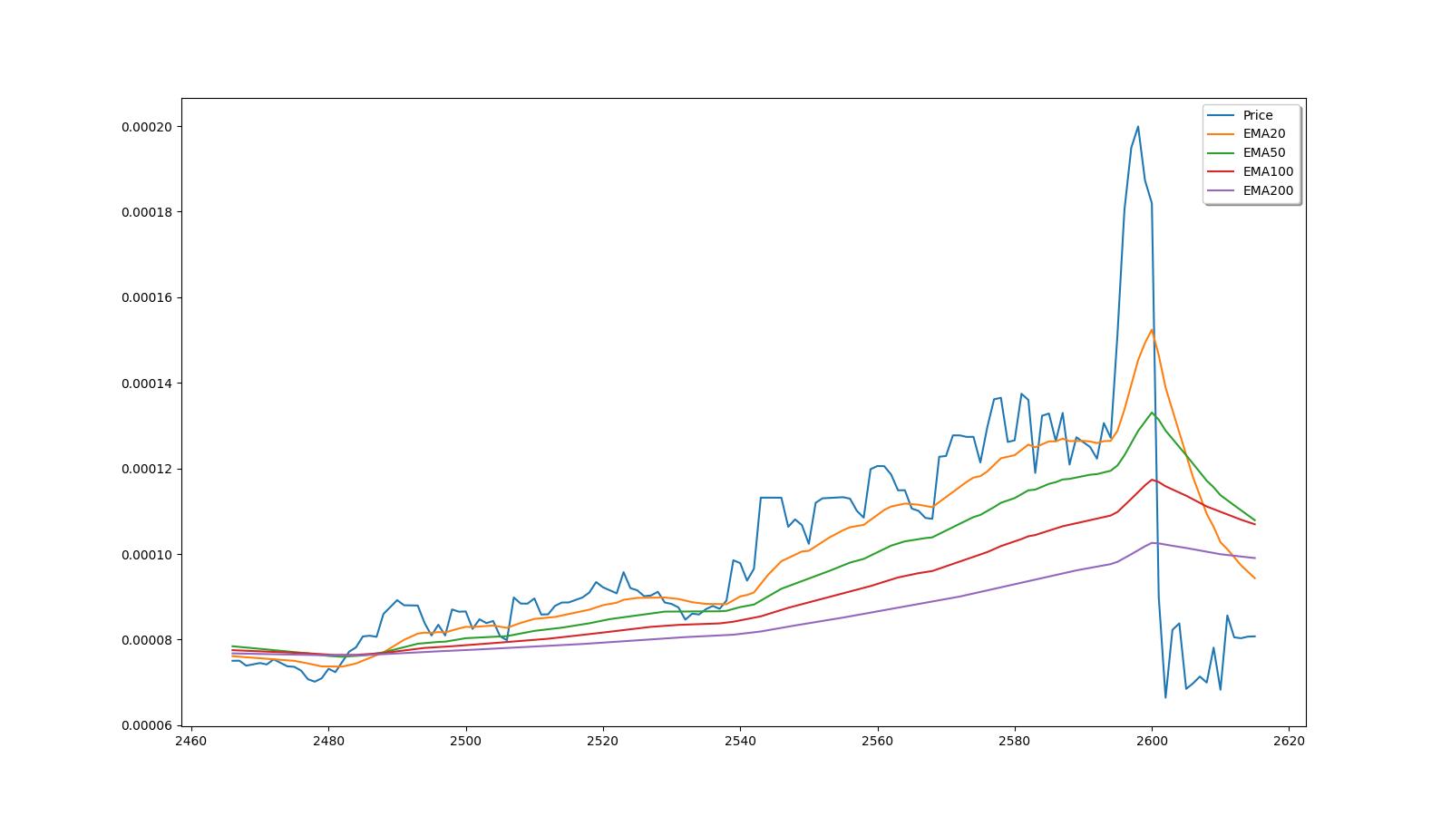 DPRating Exponential Moving Averages