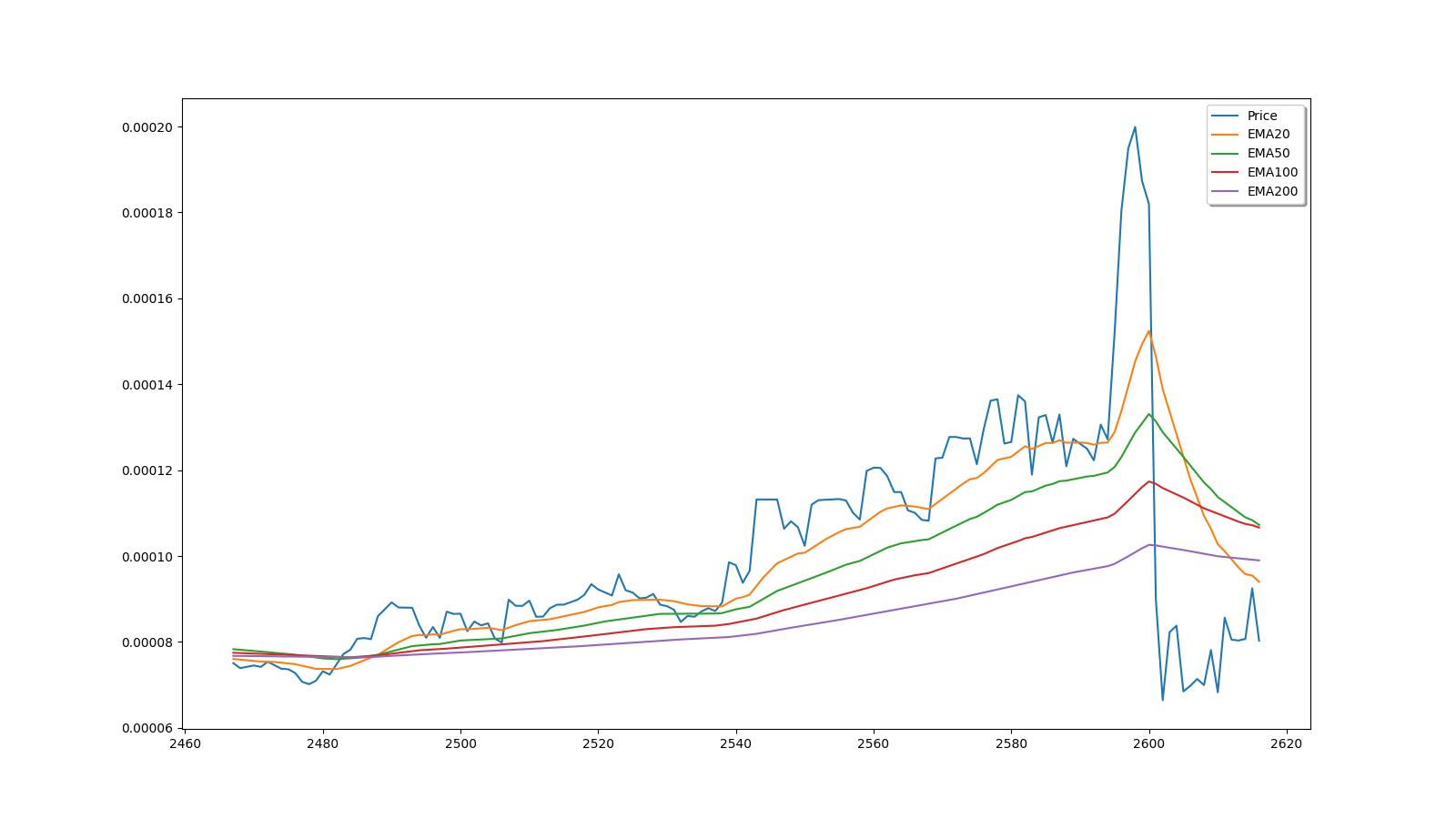 DPRating Exponential Moving Averages
