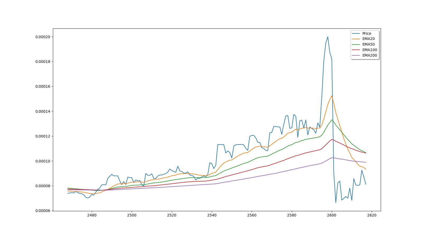 DPRating Exponential Moving Averages
