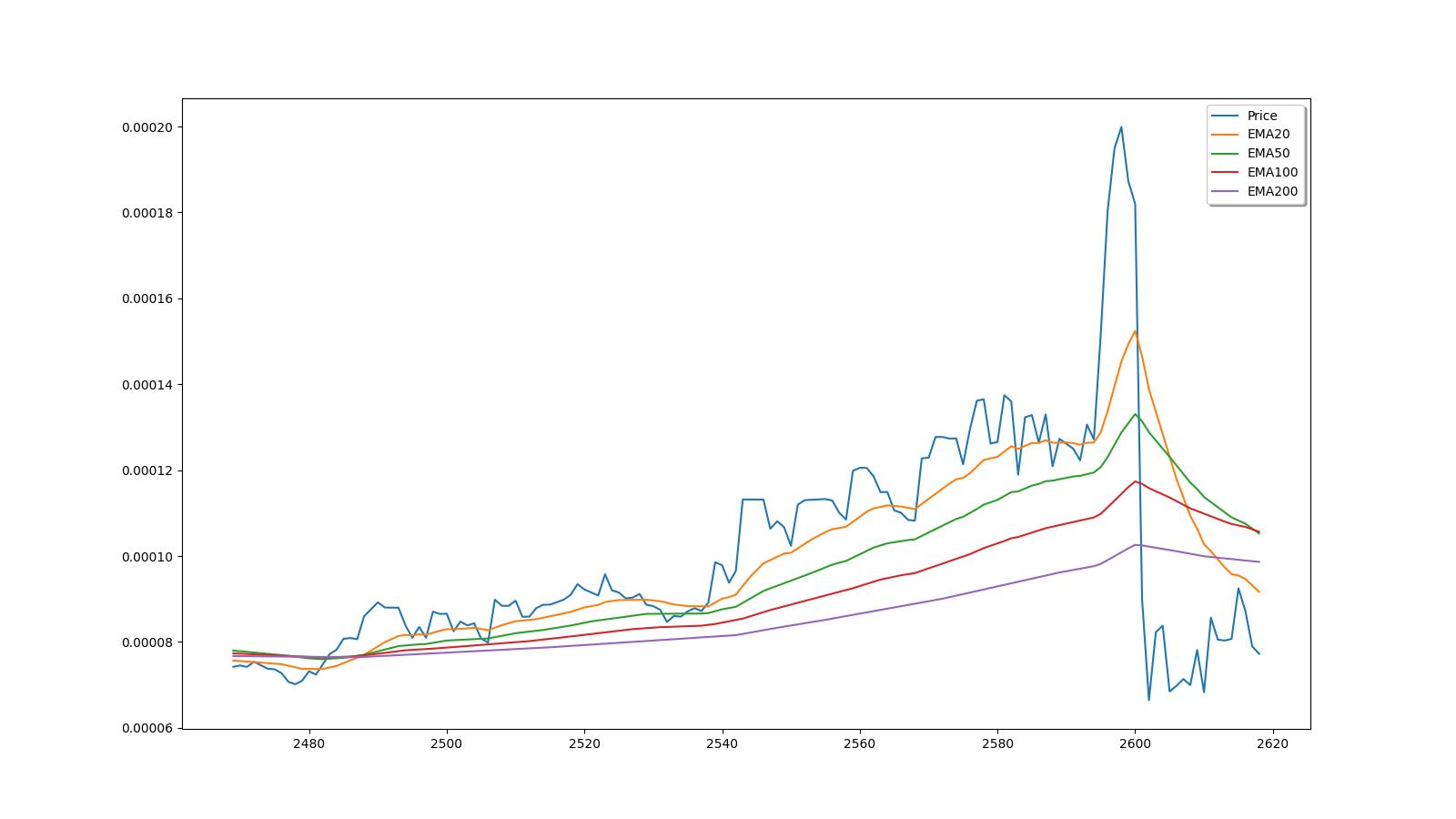 DPRating Exponential Moving Averages