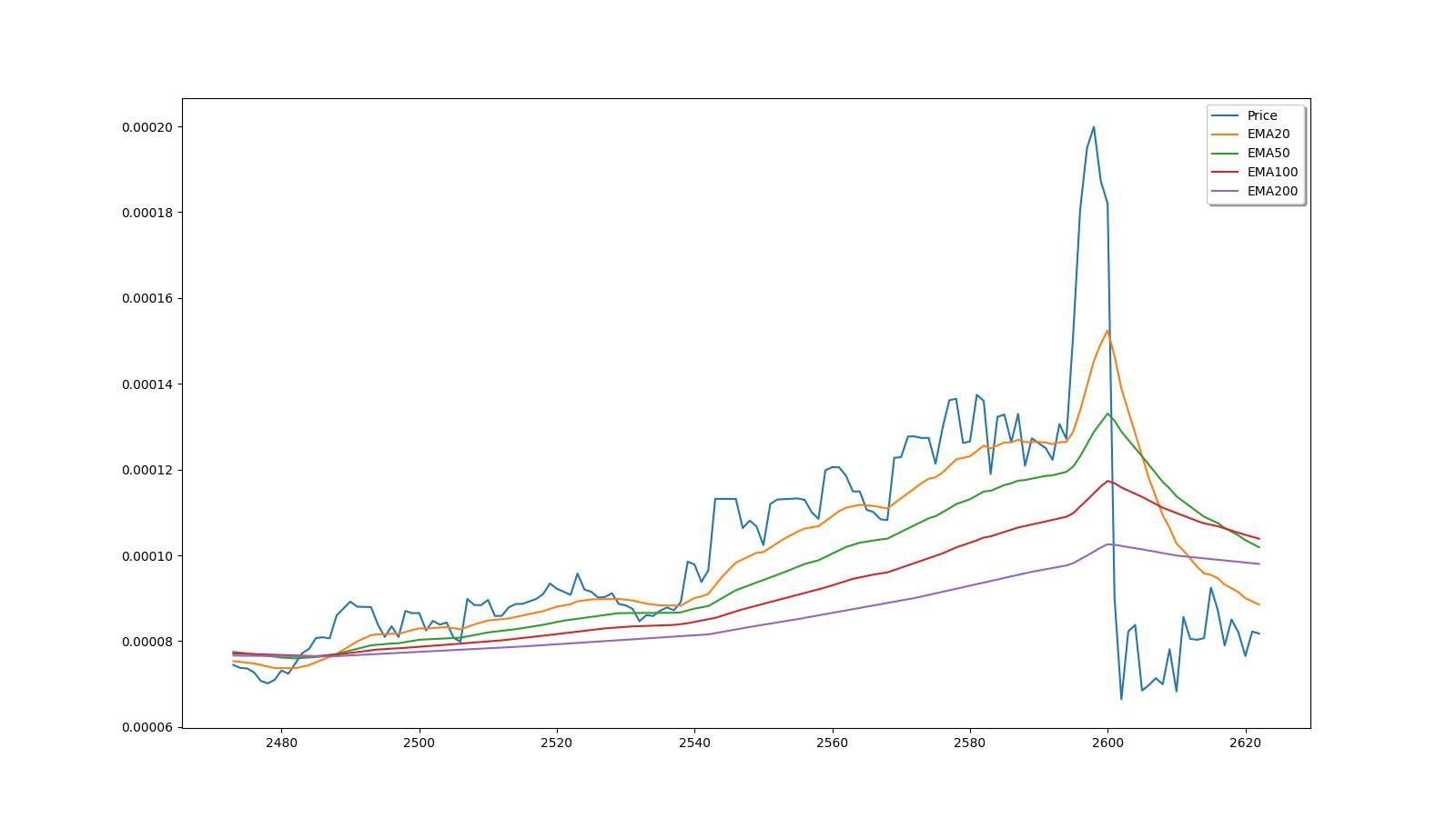 DPRating Exponential Moving Averages