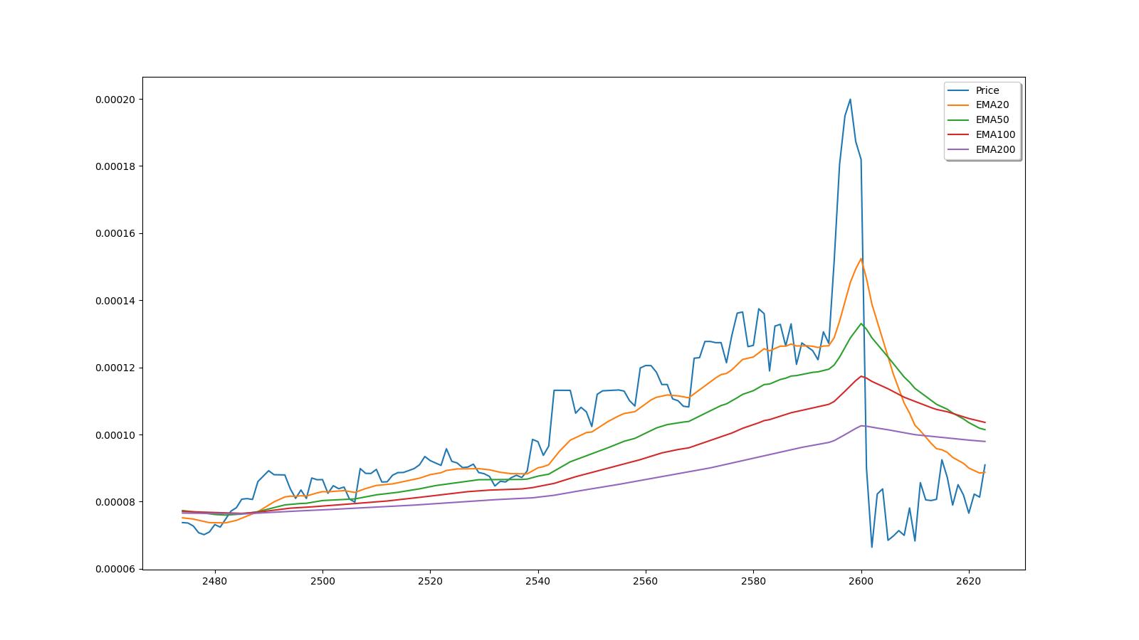 DPRating Exponential Moving Averages
