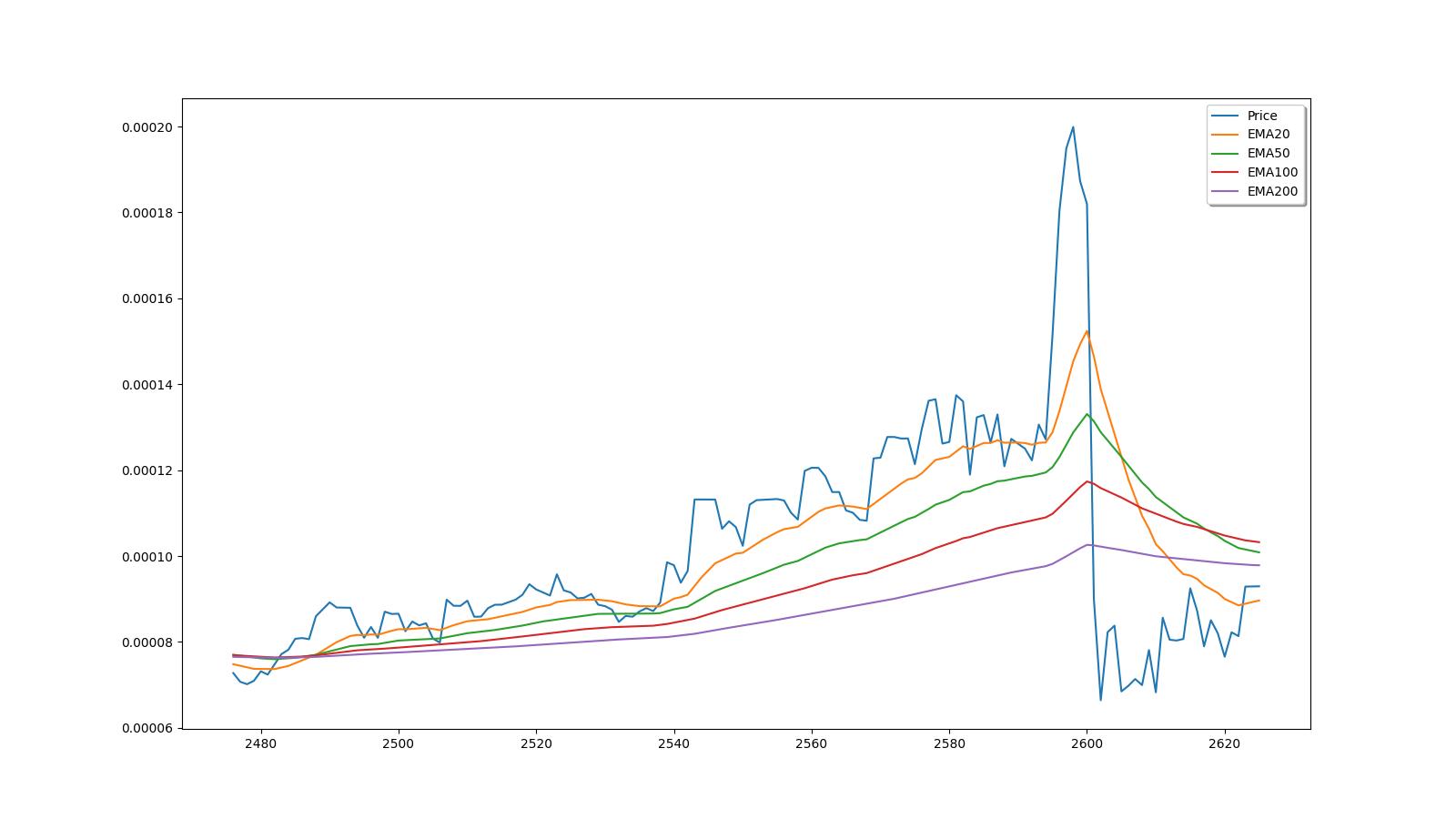 DPRating Exponential Moving Averages