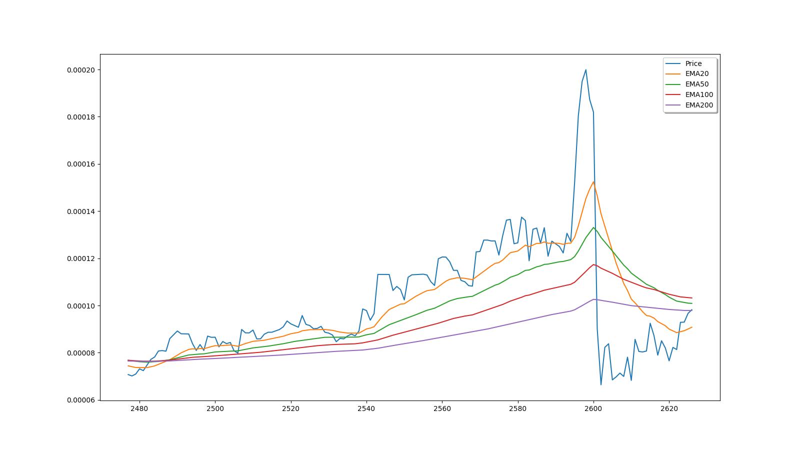 DPRating Exponential Moving Averages