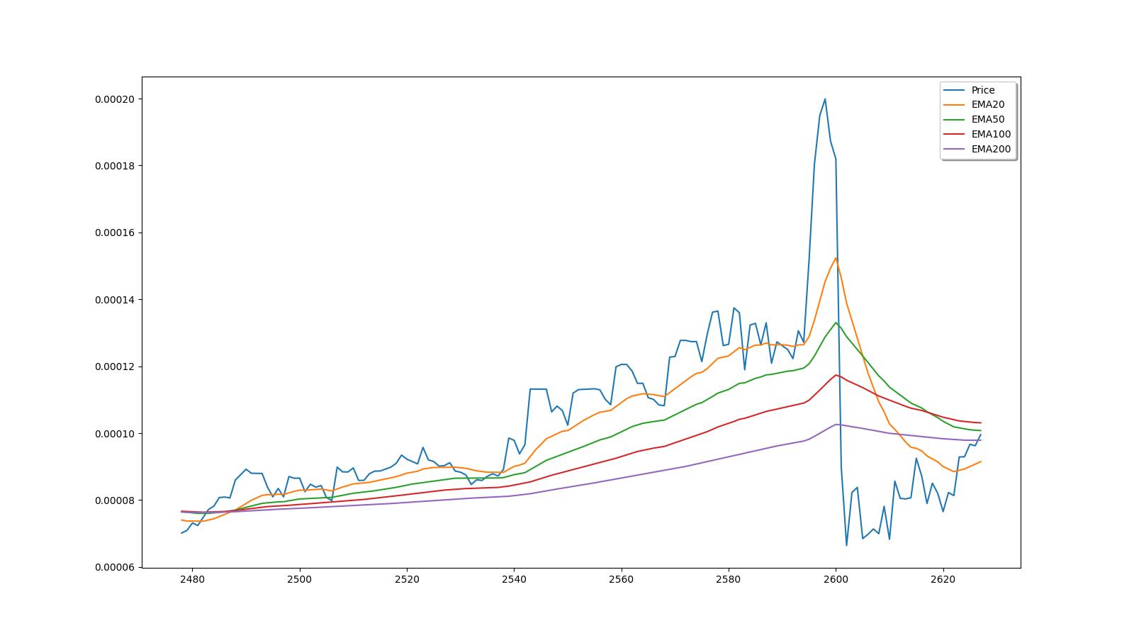 DPRating Exponential Moving Averages