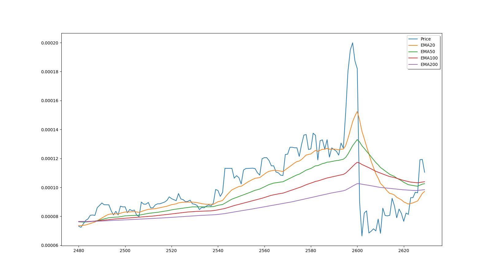 DPRating Exponential Moving Averages
