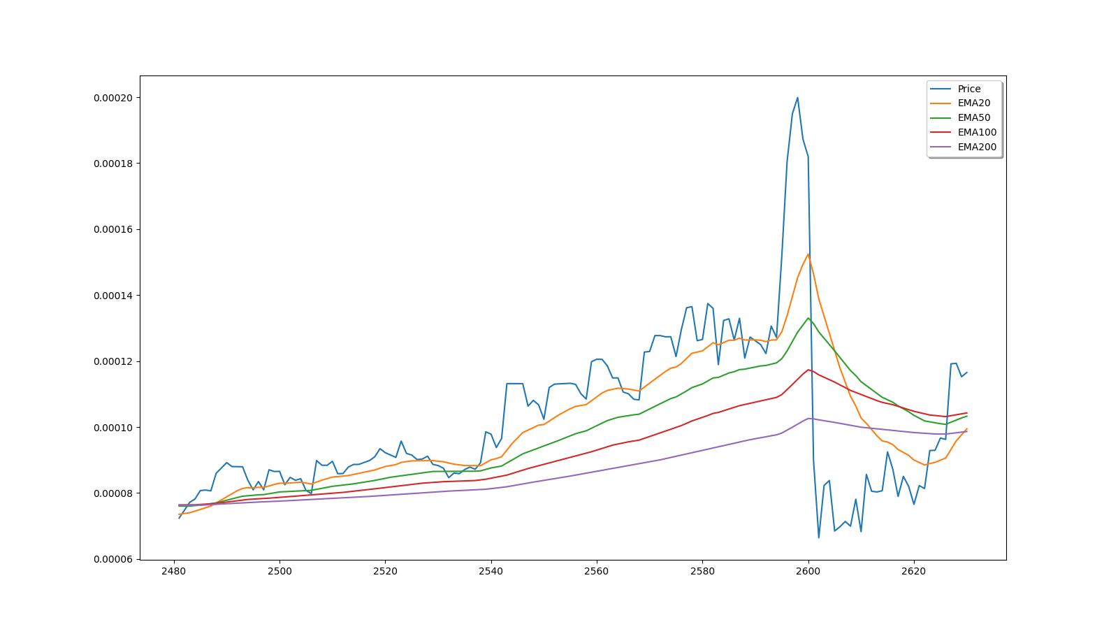 DPRating Exponential Moving Averages