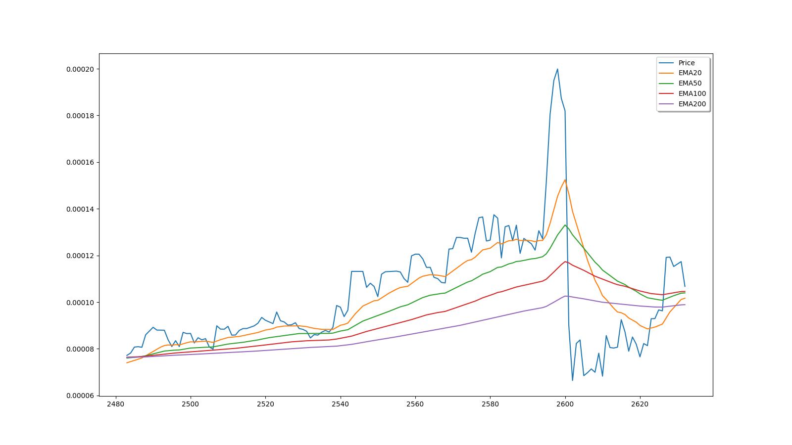 DPRating Exponential Moving Averages