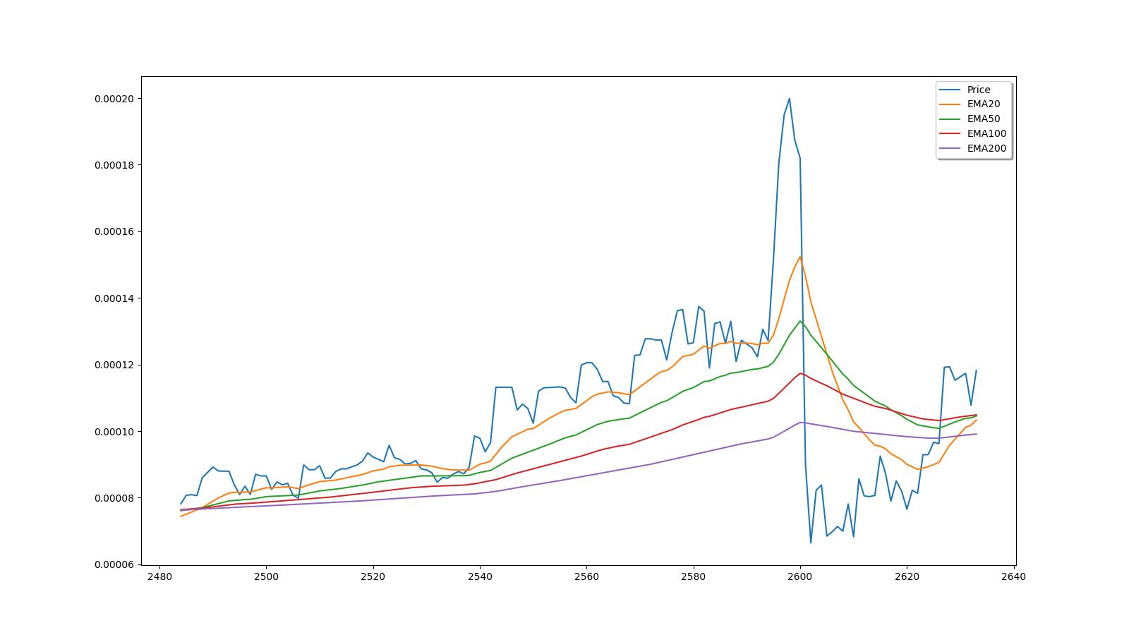 DPRating Exponential Moving Averages