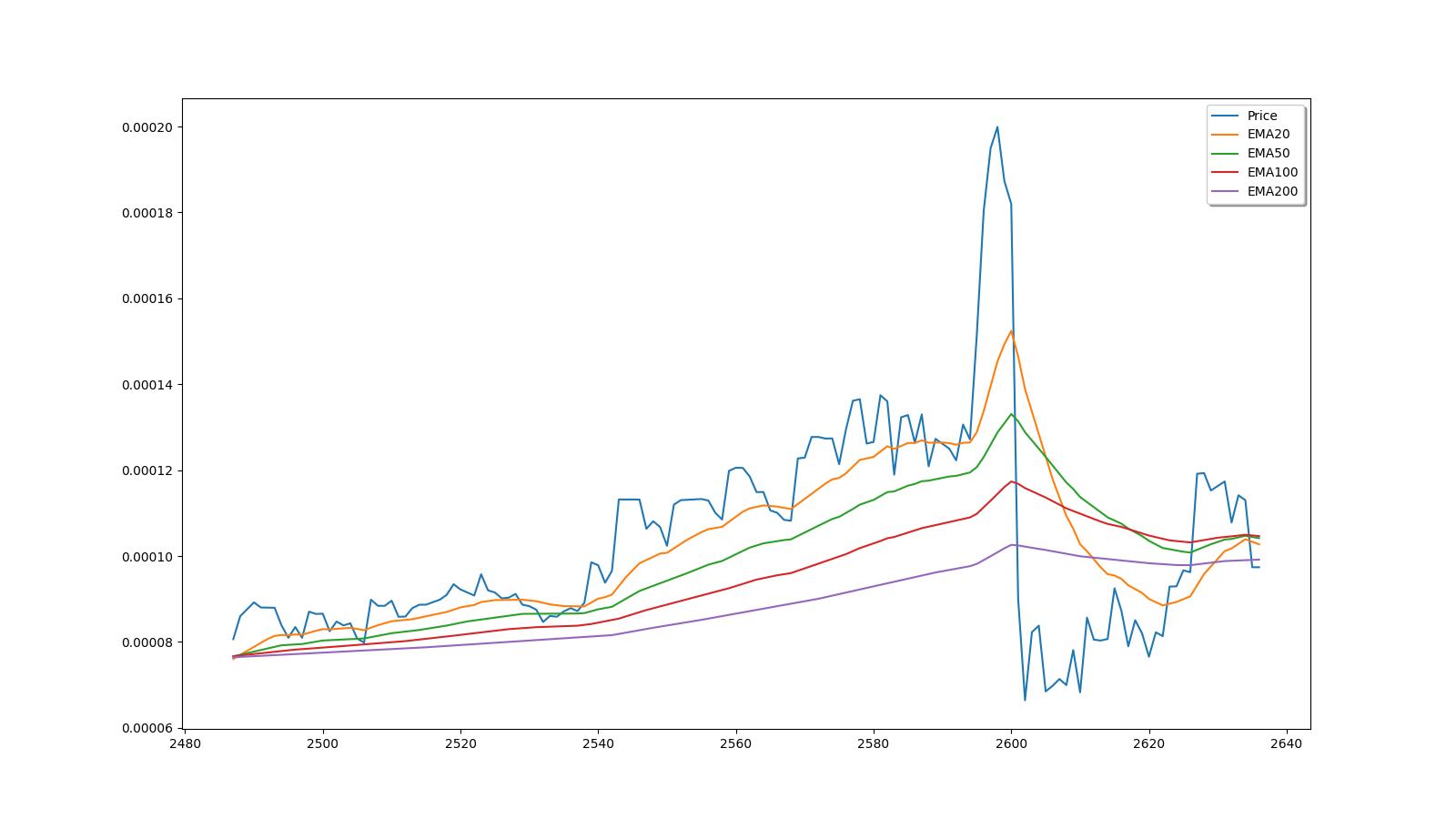 DPRating Exponential Moving Averages