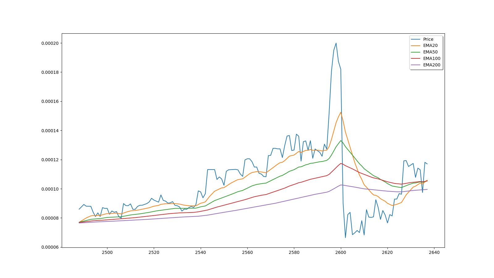 DPRating Exponential Moving Averages