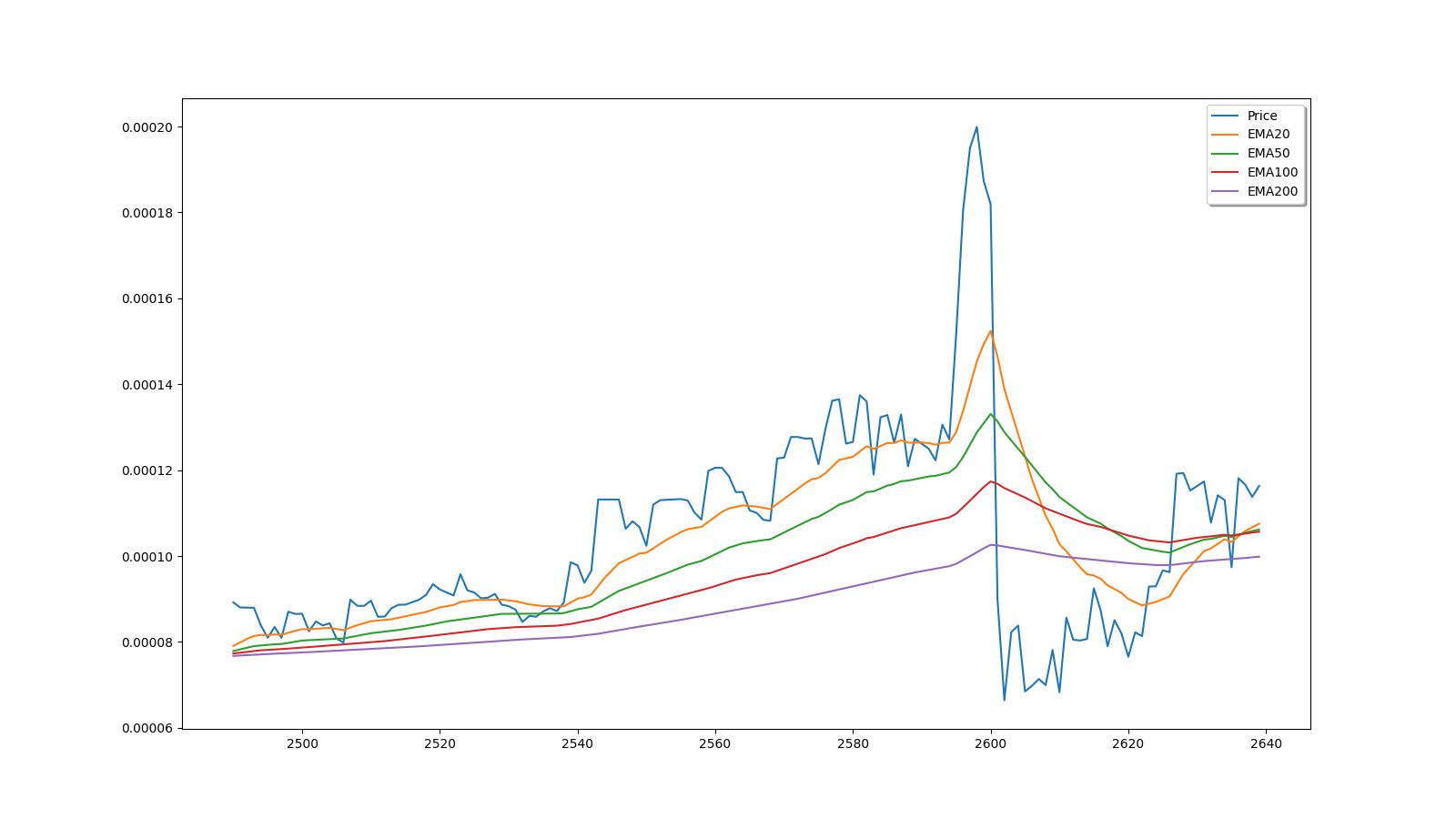 DPRating Exponential Moving Averages