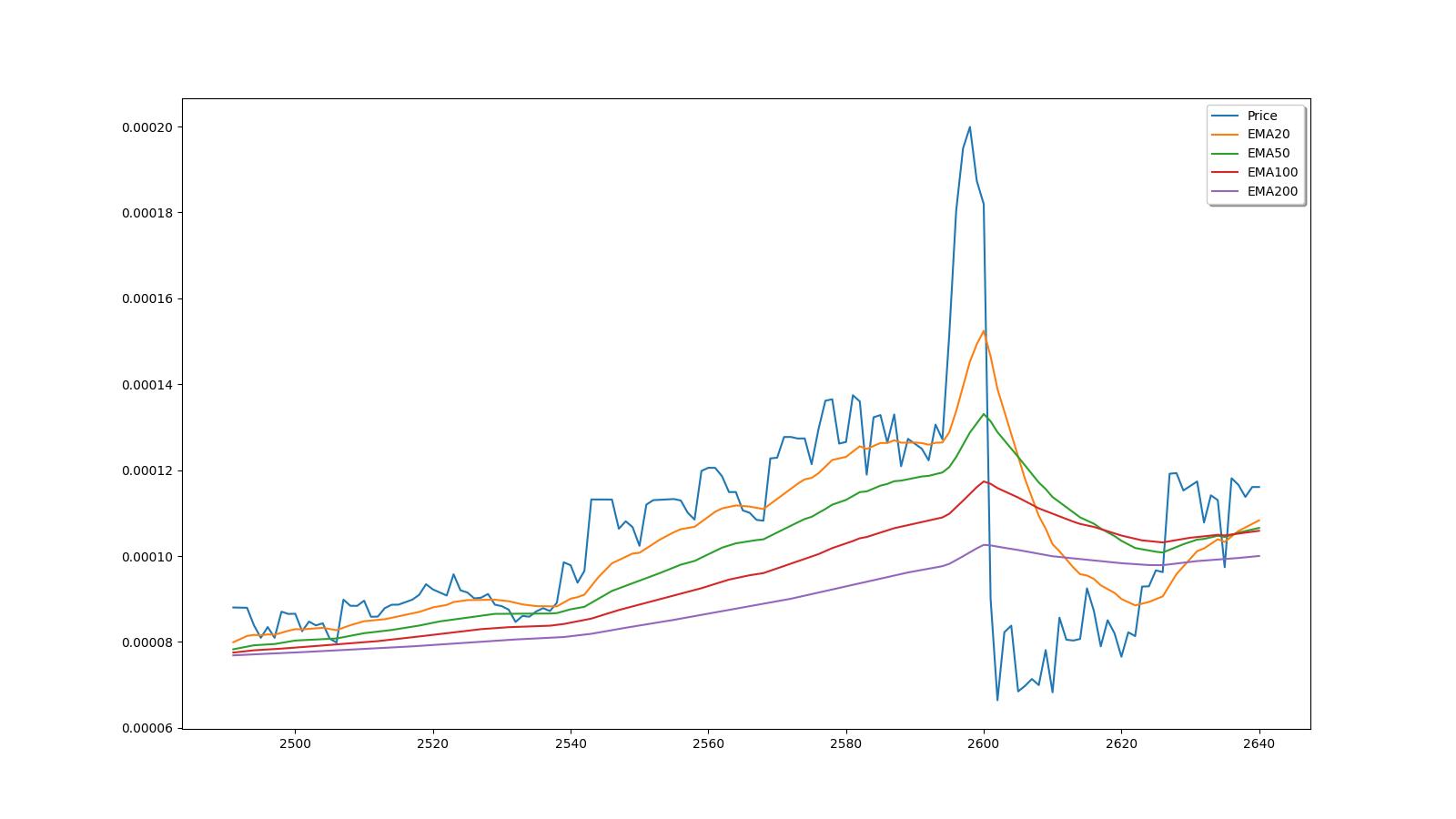 DPRating Exponential Moving Averages