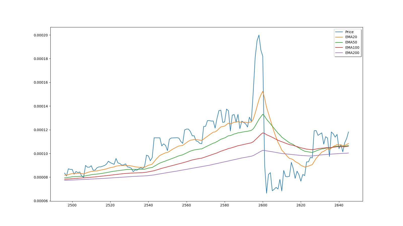 DPRating Exponential Moving Averages