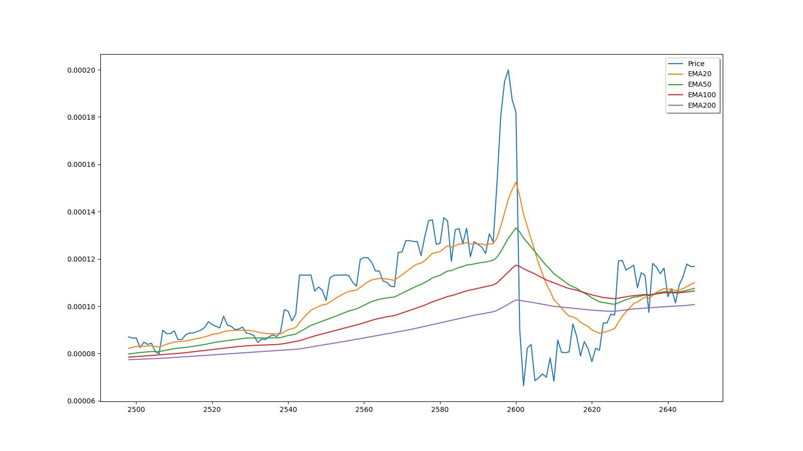 DPRating Exponential Moving Averages