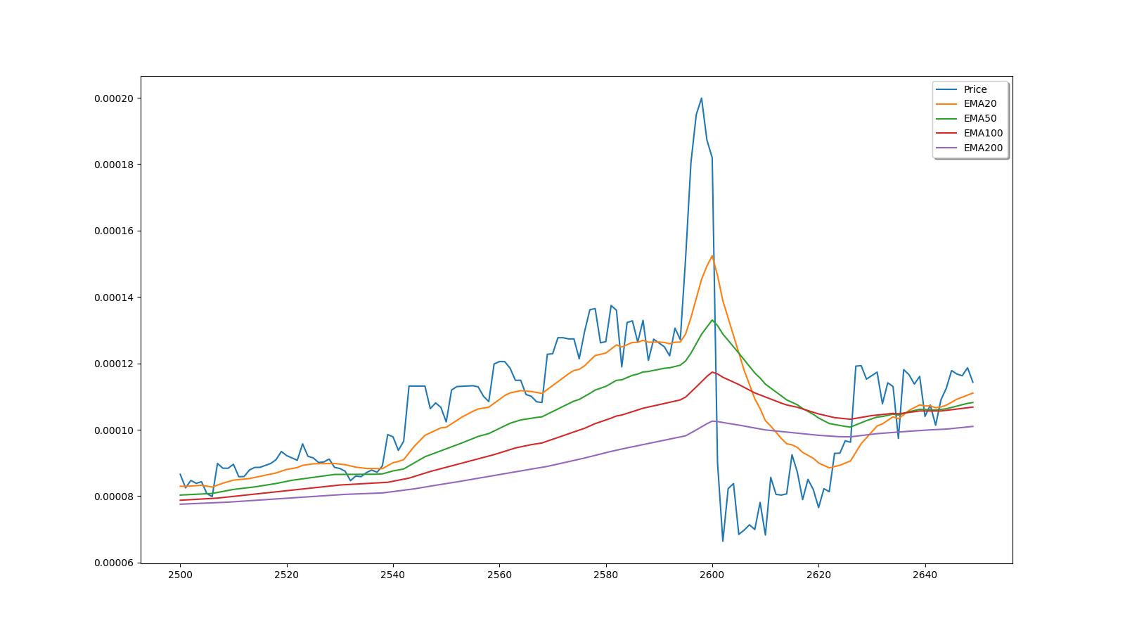 DPRating Exponential Moving Averages