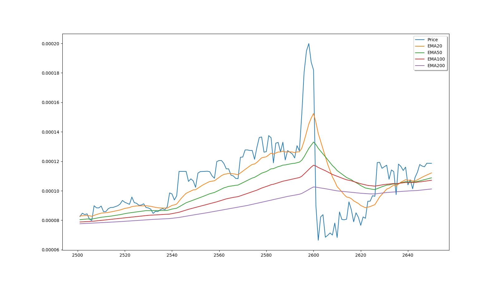 DPRating Exponential Moving Averages