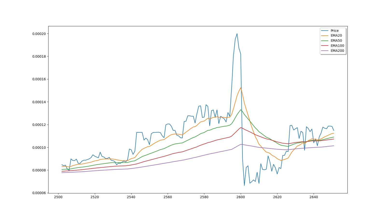 DPRating Exponential Moving Averages
