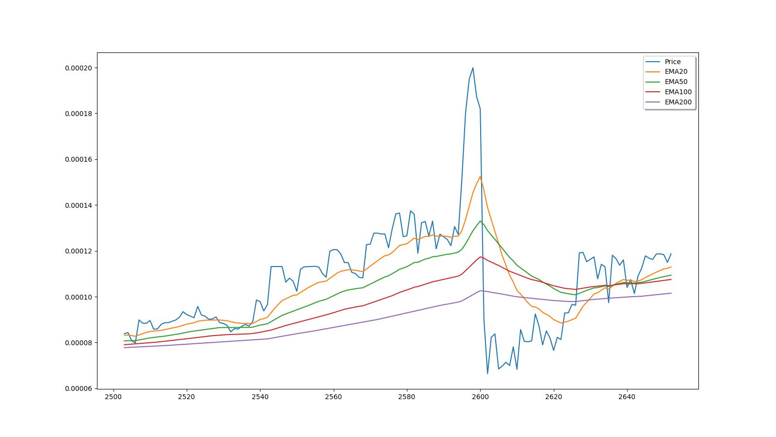 DPRating Exponential Moving Averages