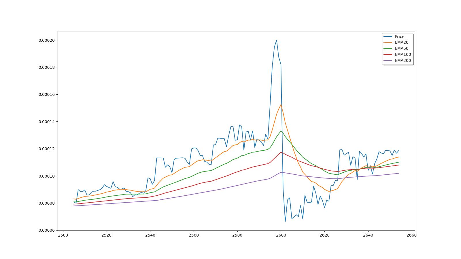 DPRating Exponential Moving Averages