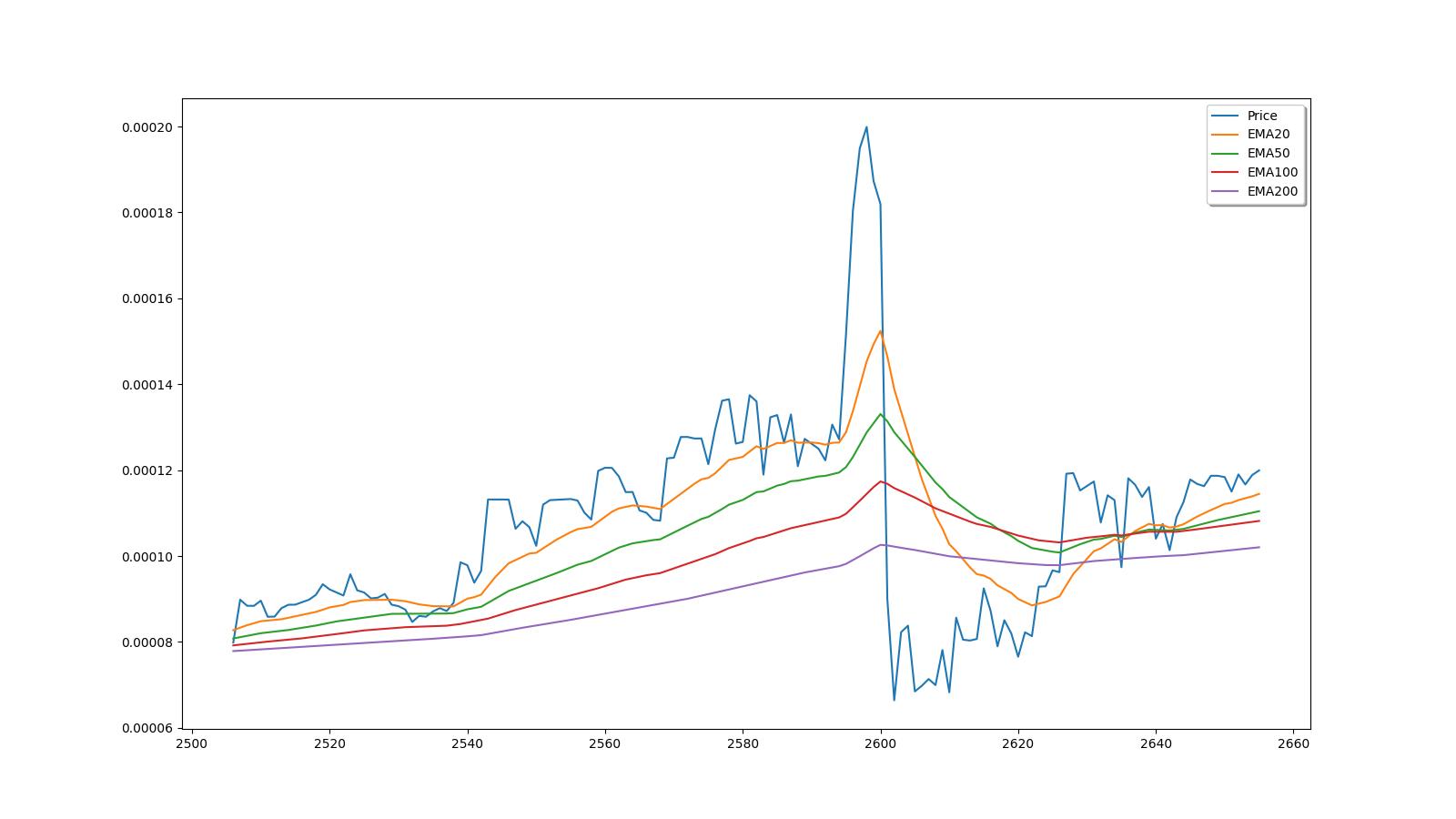 DPRating Exponential Moving Averages