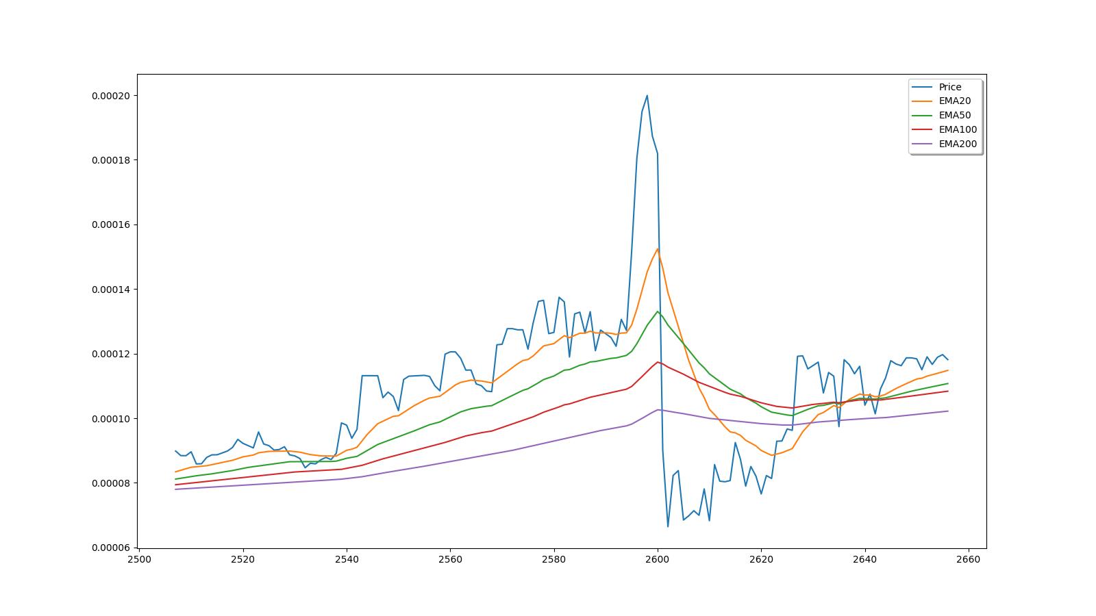 DPRating Exponential Moving Averages