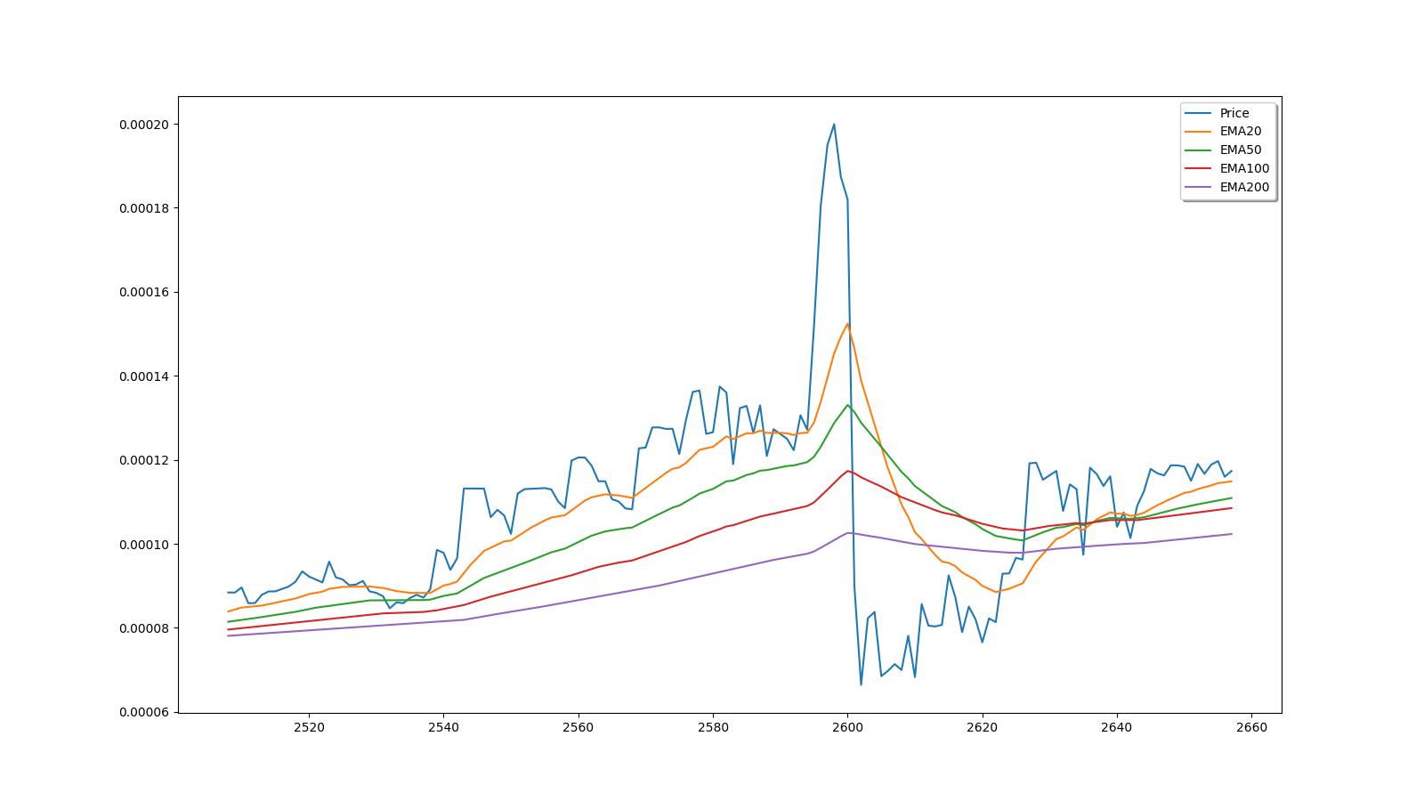 DPRating Exponential Moving Averages