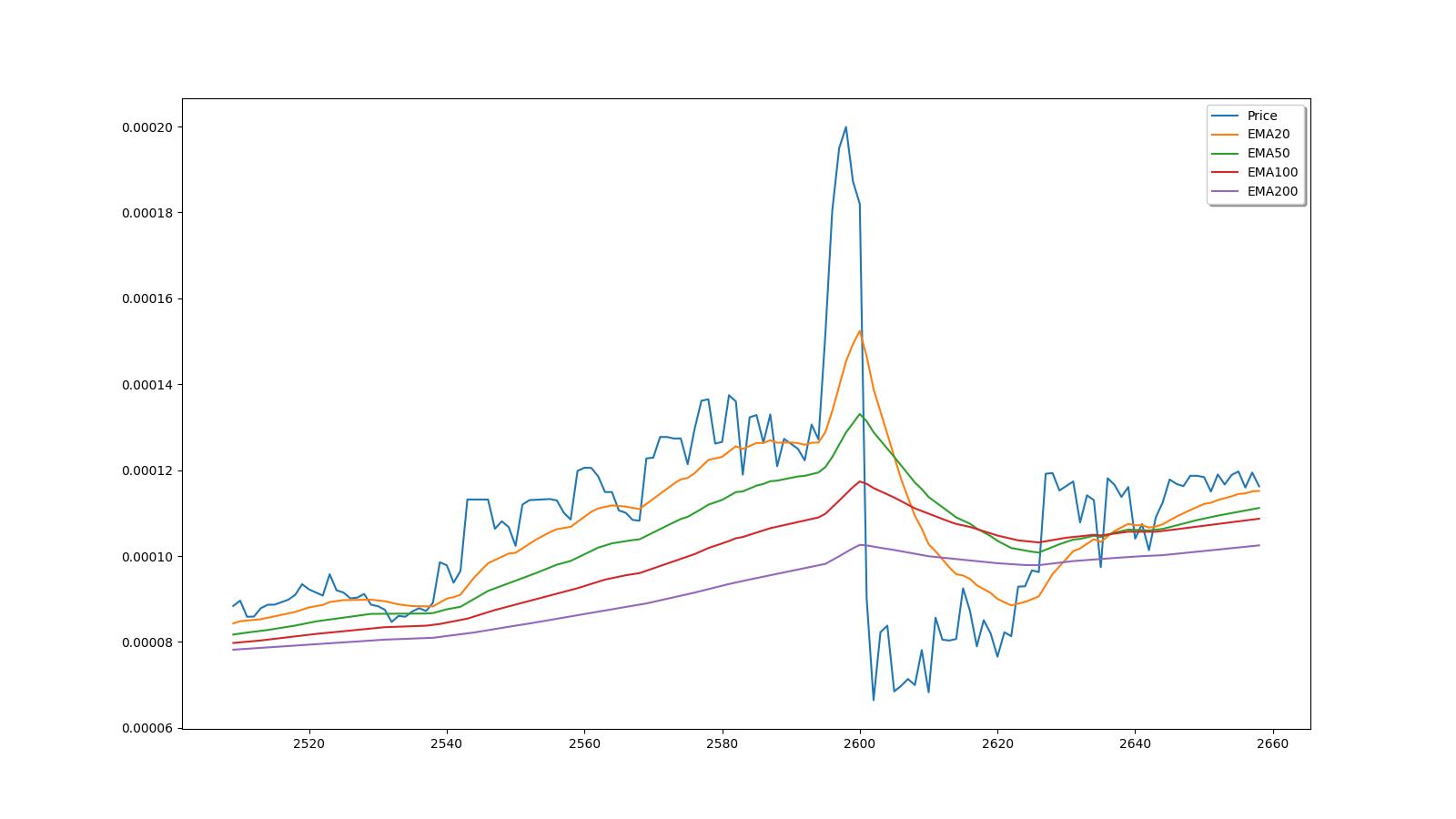 DPRating Exponential Moving Averages