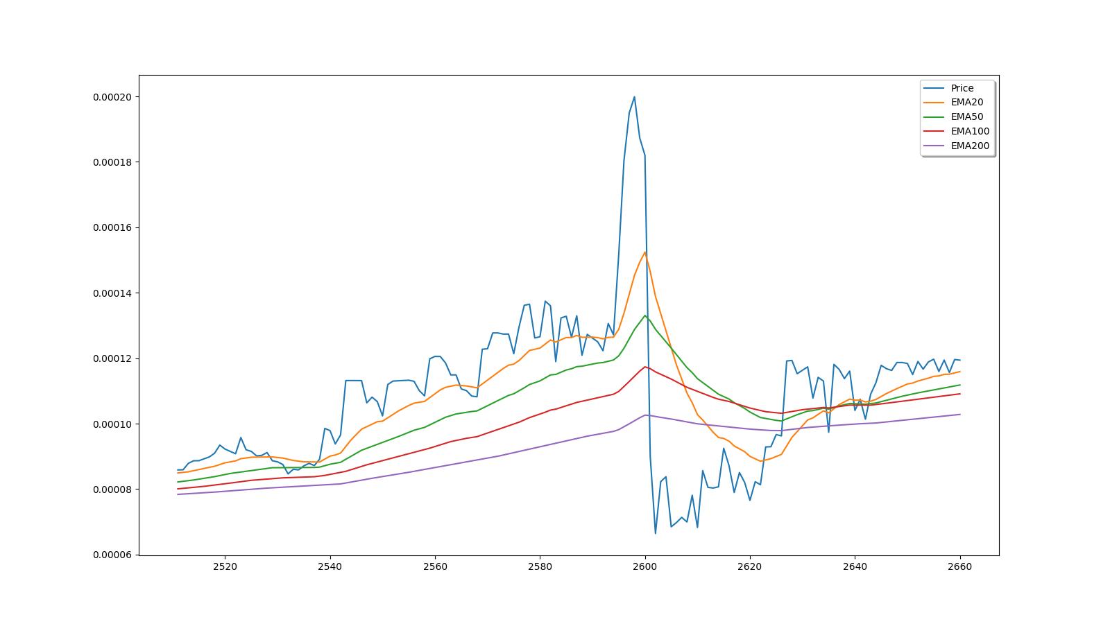 DPRating Exponential Moving Averages