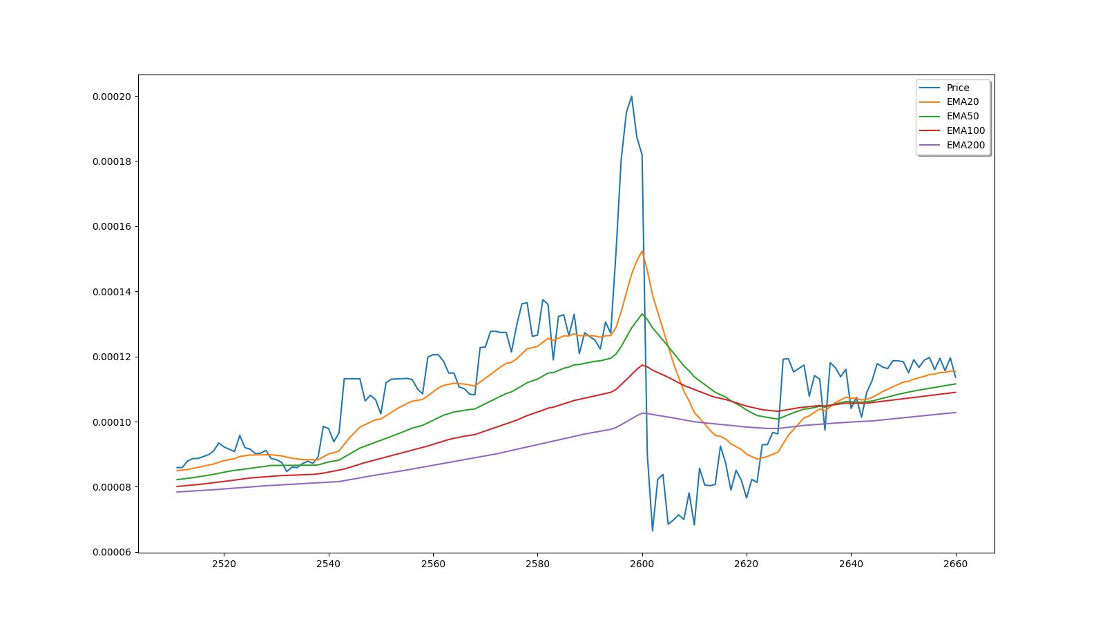 DPRating Exponential Moving Averages