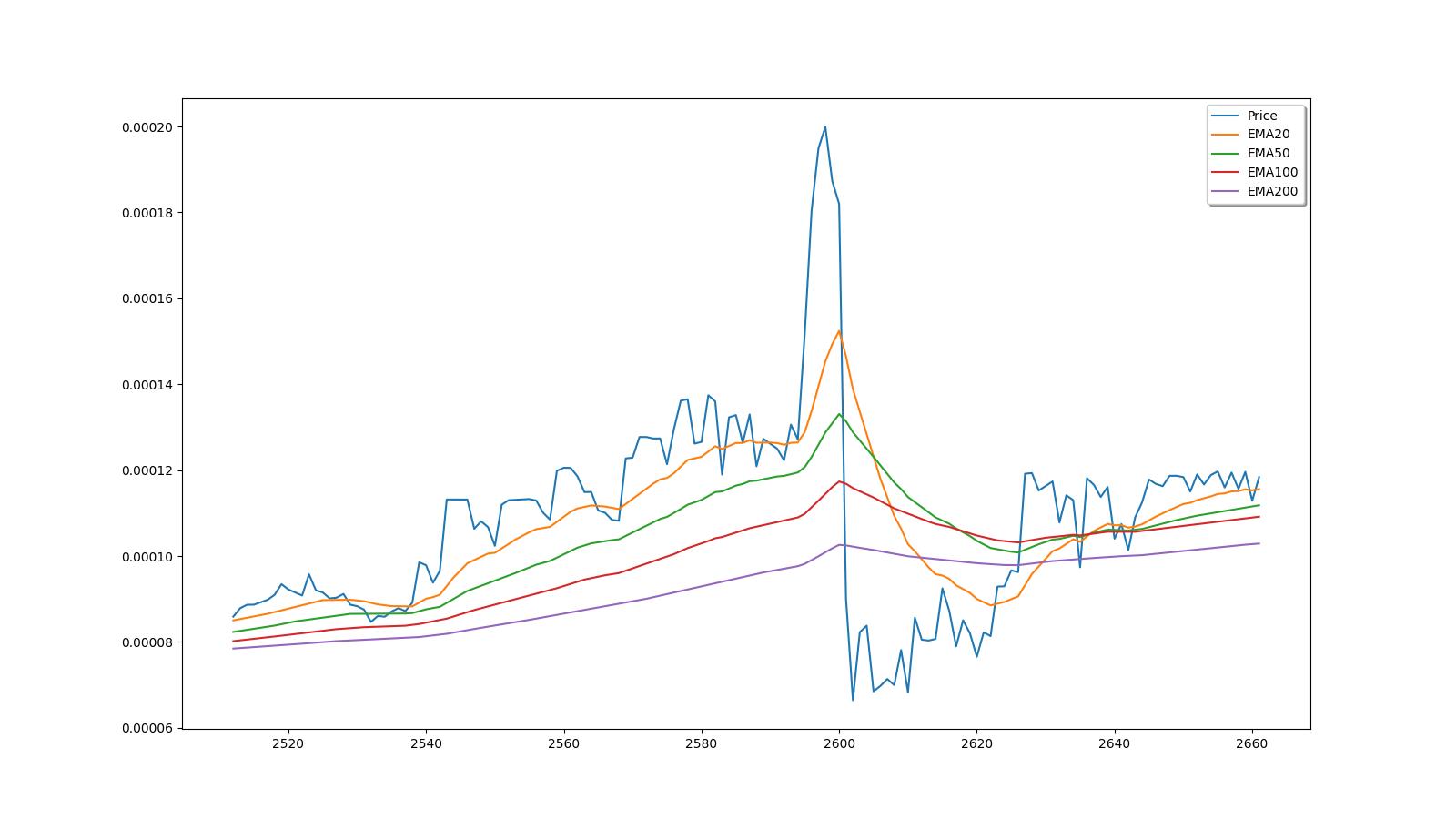 DPRating Exponential Moving Averages