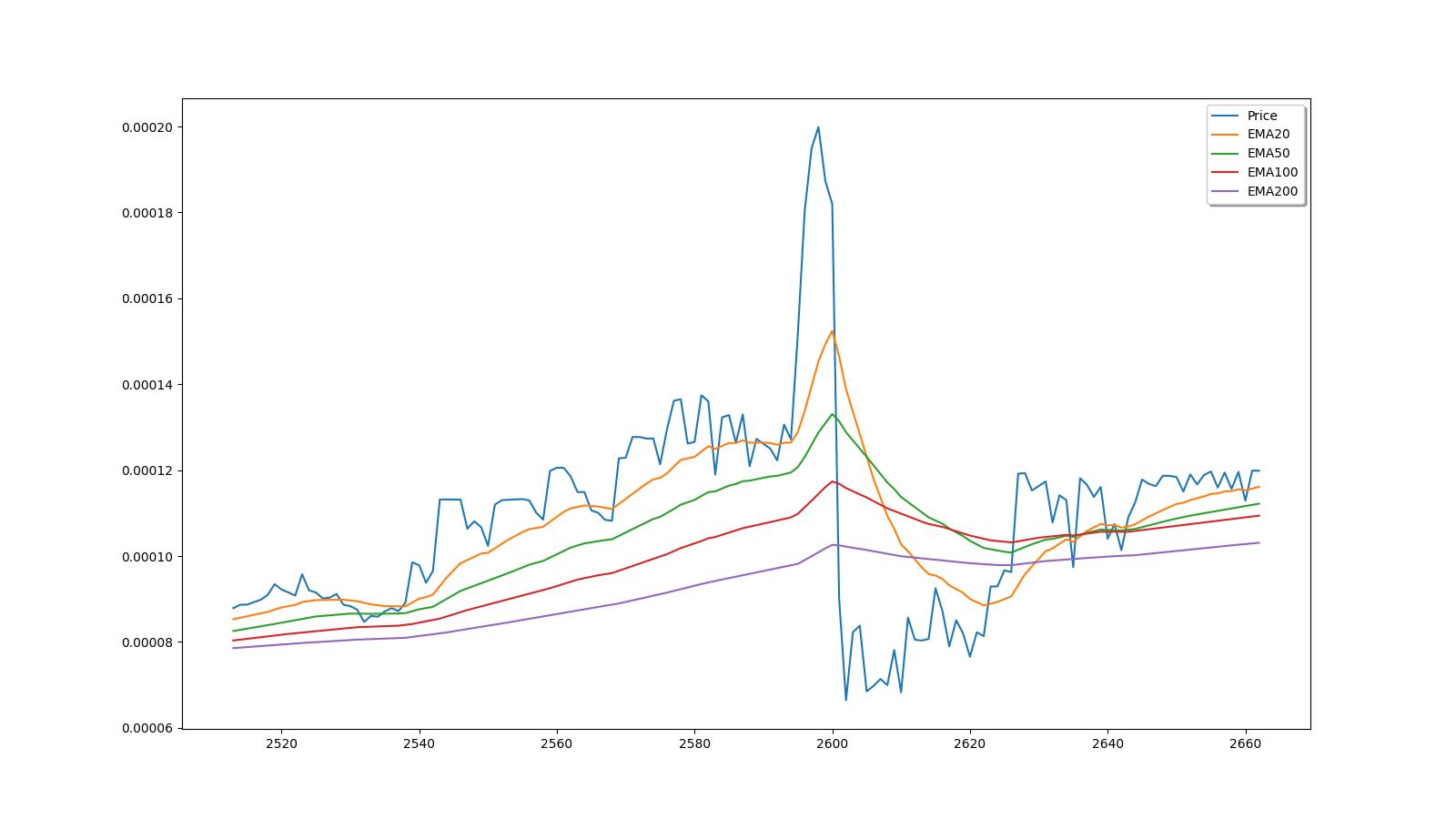 DPRating Exponential Moving Averages