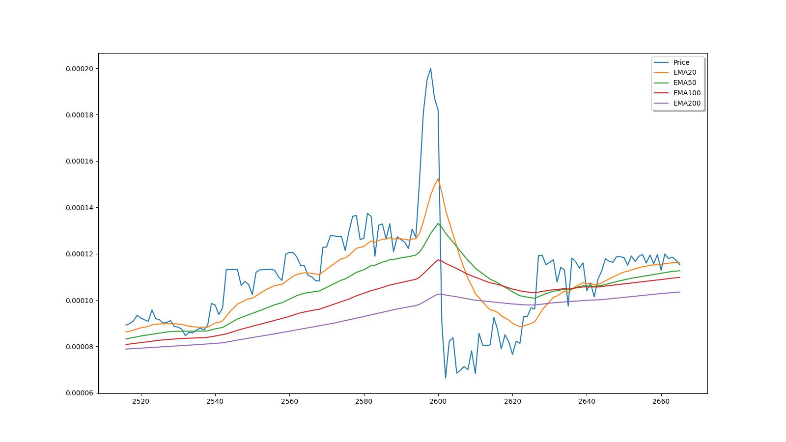 DPRating Exponential Moving Averages