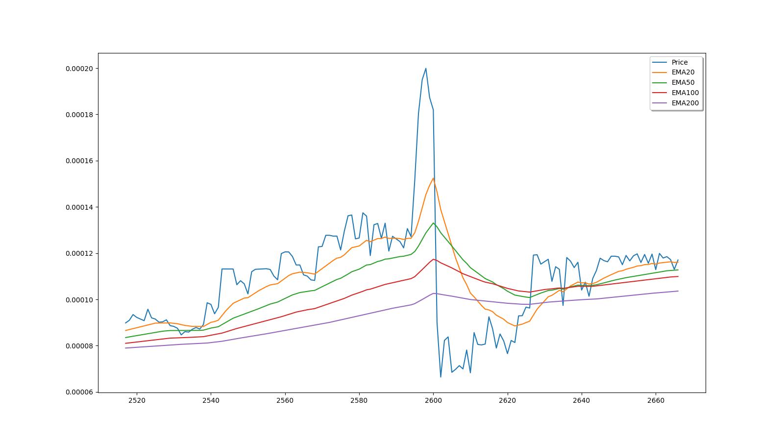 DPRating Exponential Moving Averages