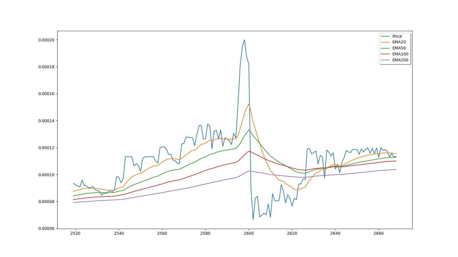 DPRating Exponential Moving Averages