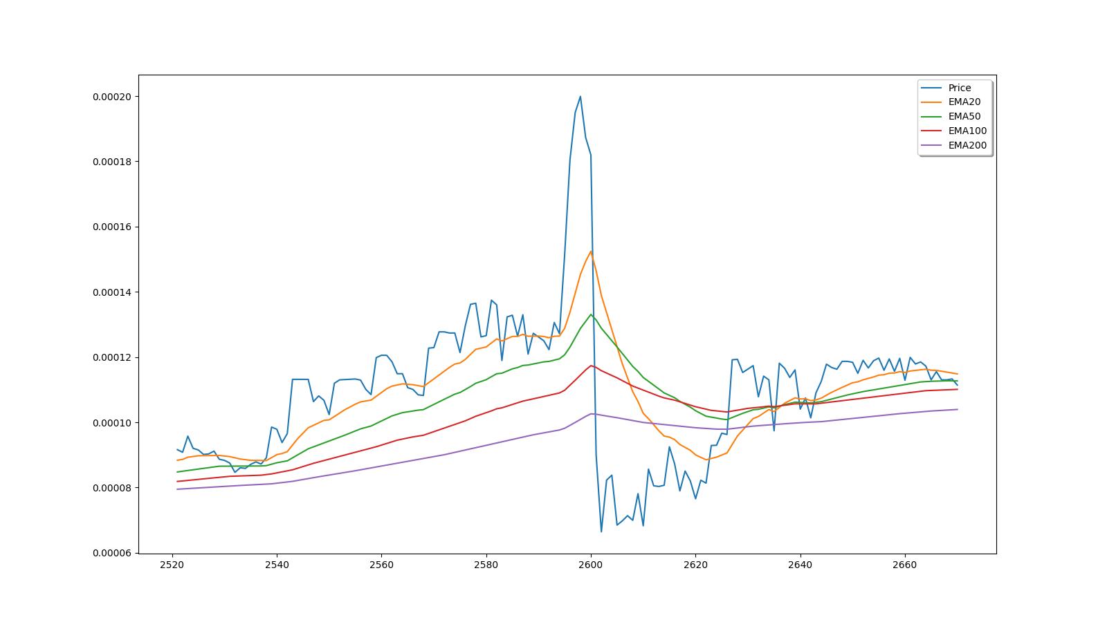 DPRating Exponential Moving Averages