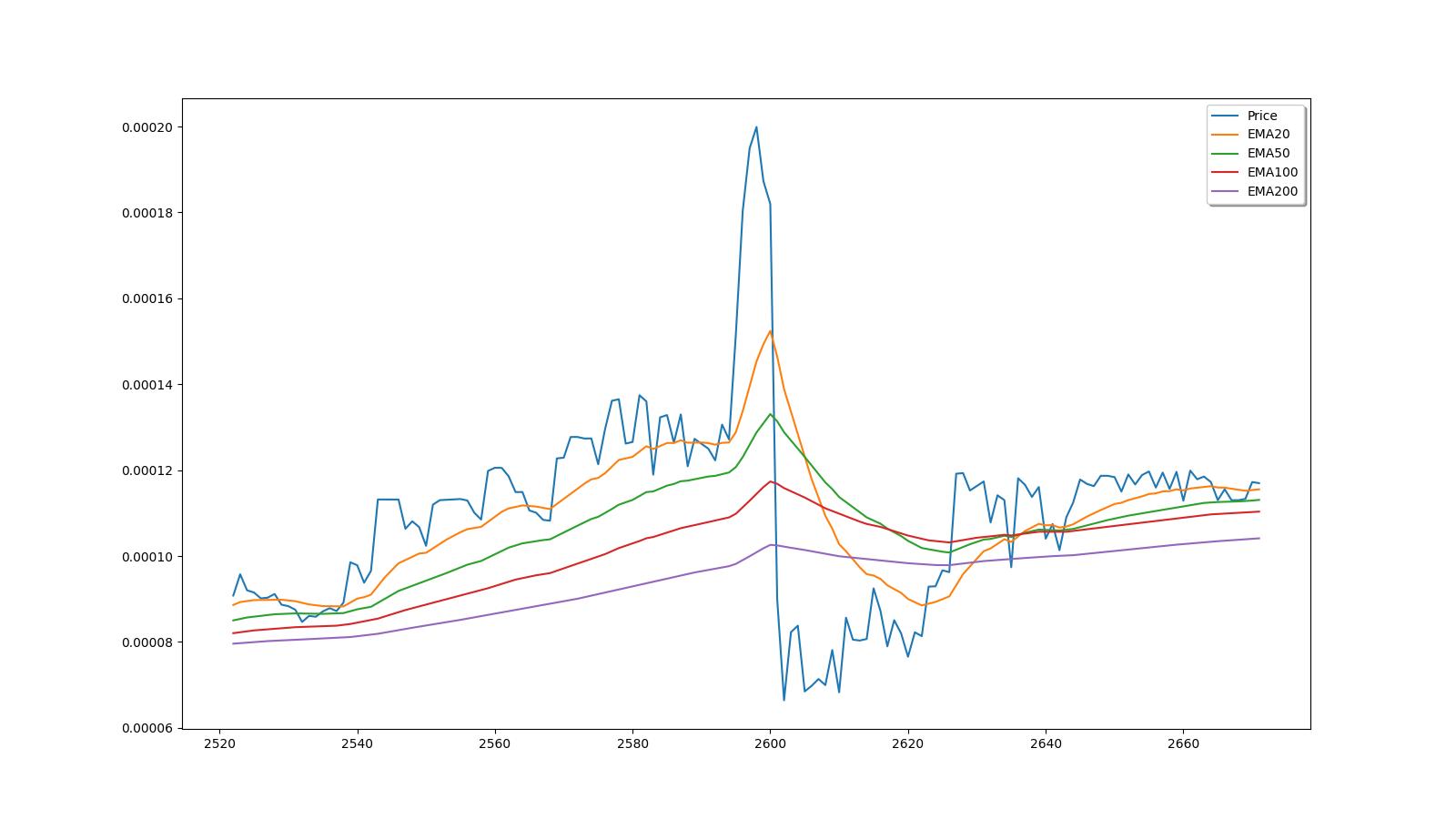 DPRating Exponential Moving Averages