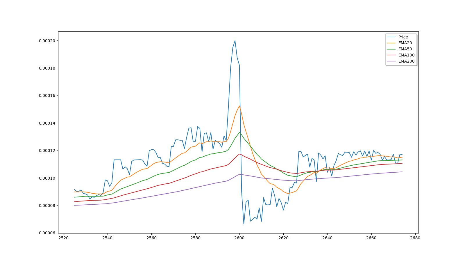 DPRating Exponential Moving Averages