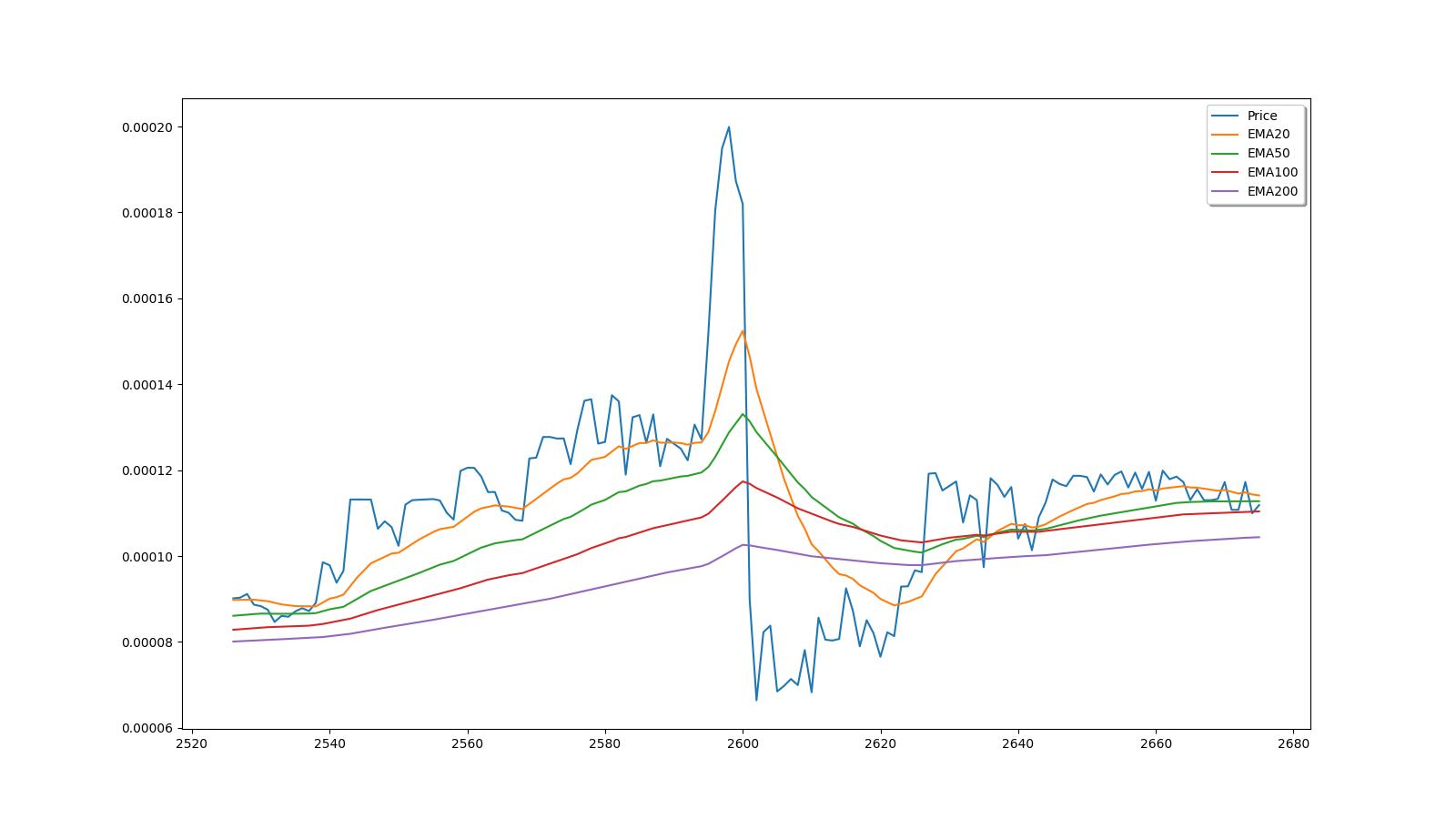 DPRating Exponential Moving Averages