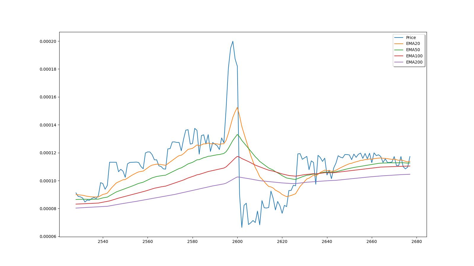 DPRating Exponential Moving Averages