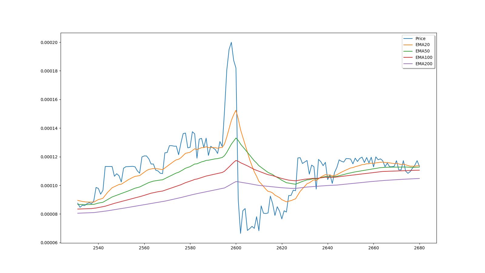 DPRating Exponential Moving Averages