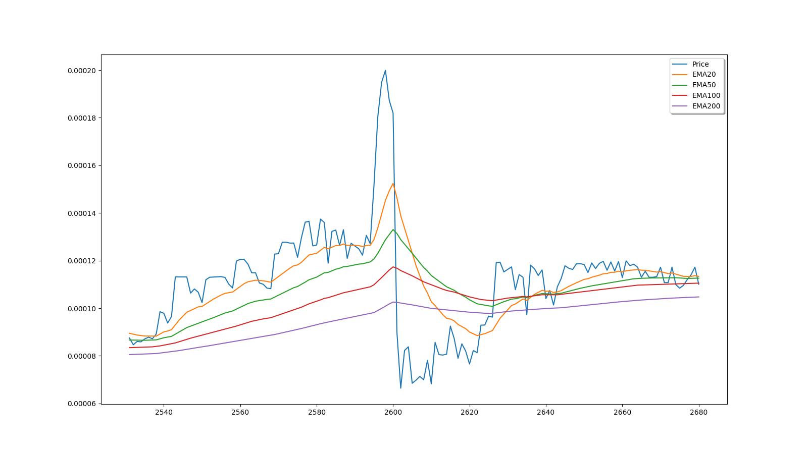 DPRating Exponential Moving Averages