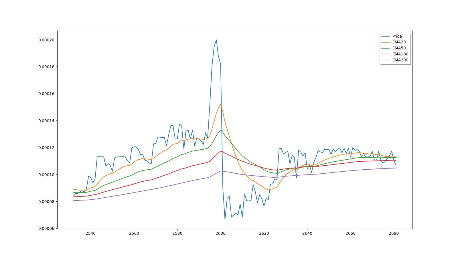 DPRating Exponential Moving Averages
