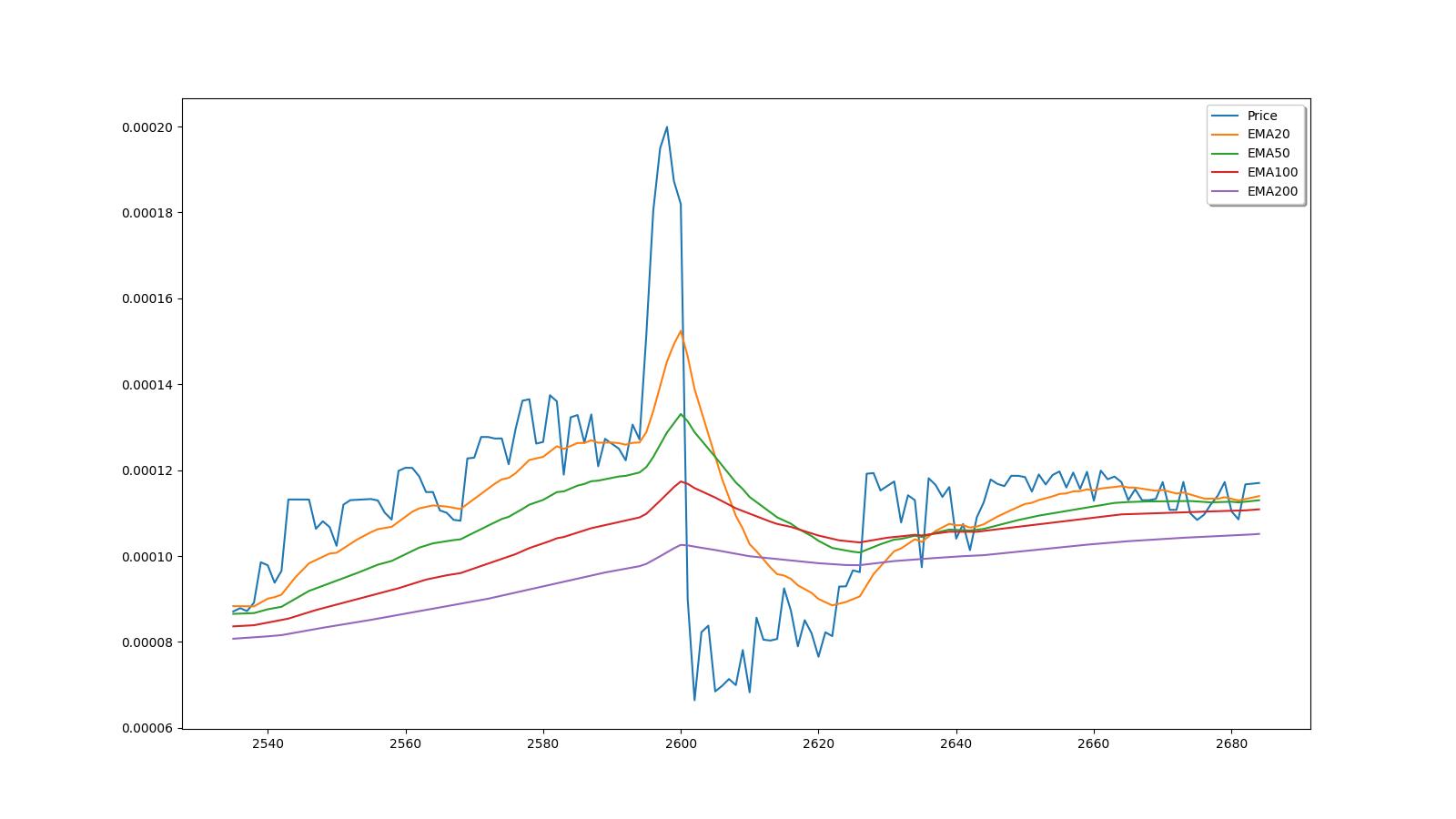 DPRating Exponential Moving Averages