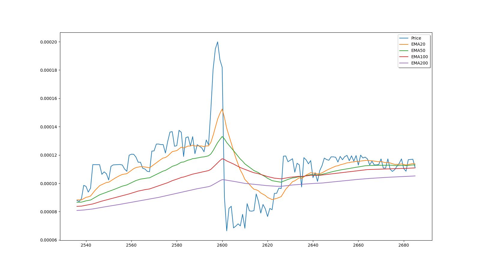 DPRating Exponential Moving Averages